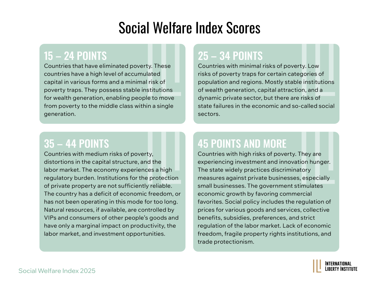 Social Welfare Index 2025 - International Liberty Institute Indices